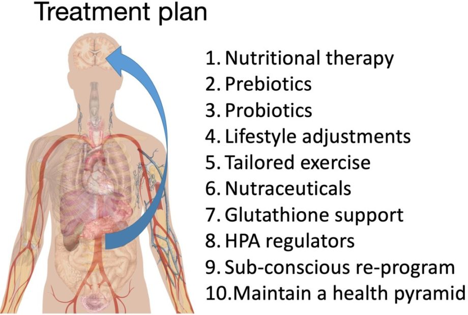 Treatment for Chronic Fatigue Syndrome: Victor Tsan, MD, @ team